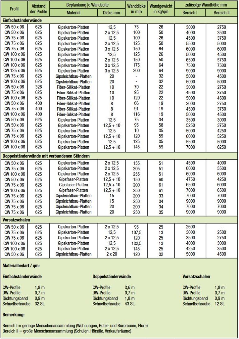 Trockenbauprofile - SCHIWA PROFILE Schill & Walther GmbH